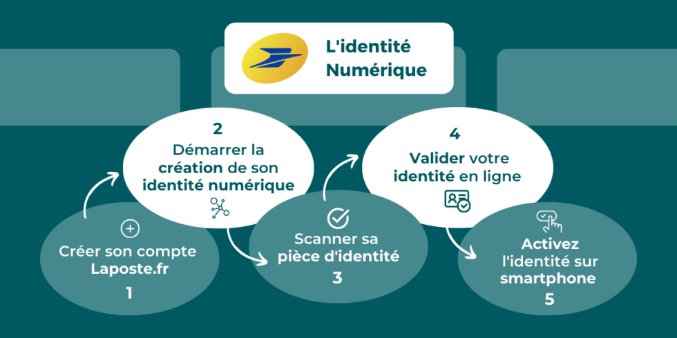 Créer son identité numérique La Poste - Guide complet
